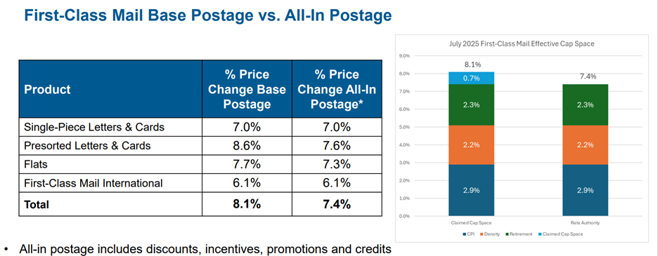 Summer Postage Increase: This One Hurt